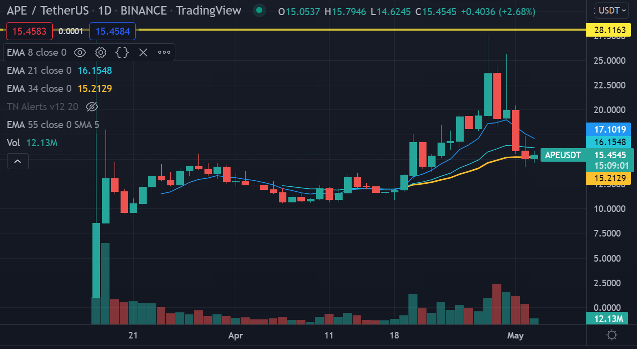 Cryptocurrency Trade van de Week, 4 Mei: ApeCoin