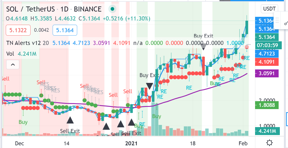 Crypto Trade van de Week: voor Solana (SOL) schijnt de zon